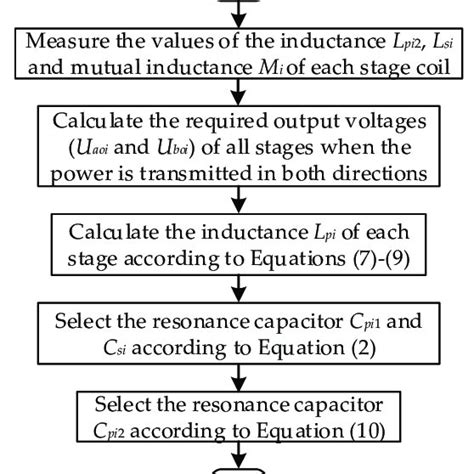 The Flowchart Of The Topology Parameter Design Download Scientific Diagram
