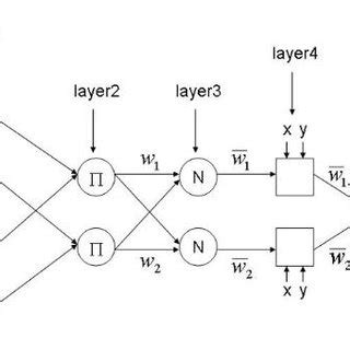 Structure Of The ANFIS Algorithm Download Scientific Diagram