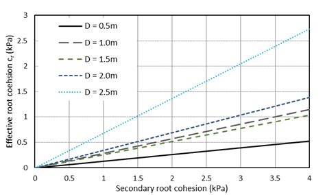 Effective Root Cohesion Versus Secondary Root Cohesion Download Scientific Diagram