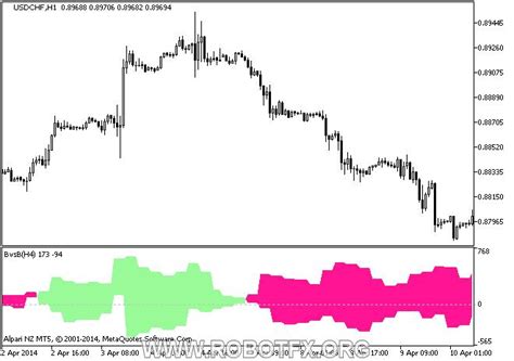 Alice Wonders On Linkedin Bvsbhtf Indicator For Metatrader 5