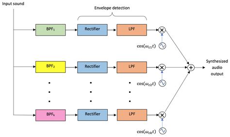 Github Amenasyedcochlear Implant Signal Processor