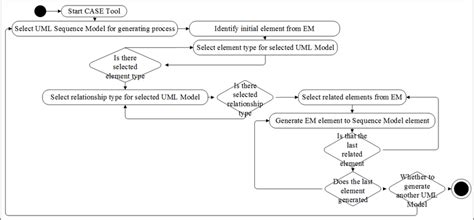 Uml Sequence Model Generation From Enterprise Model Algorithm Download Scientific Diagram