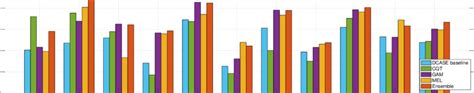 Performance Comparison Acc Of Dcase Baseline Individual
