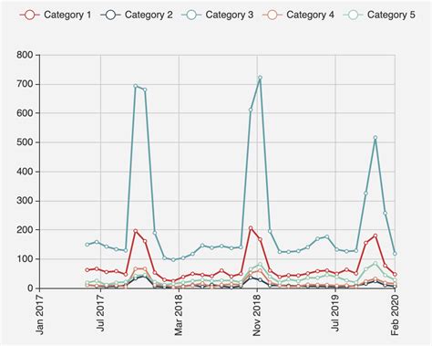 Custom Start Point For Axis Labels In Echart Stack Overflow