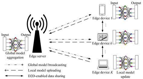 D2d Enabled Data Sharing For Distributed Machine Learning At Wireless Network Edge Deepai
