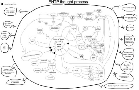 Entp Thought Process R Entp