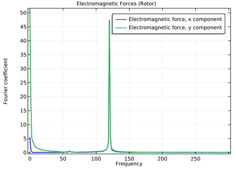 Analyzing The Structural Integrity Of An Induction Motor With