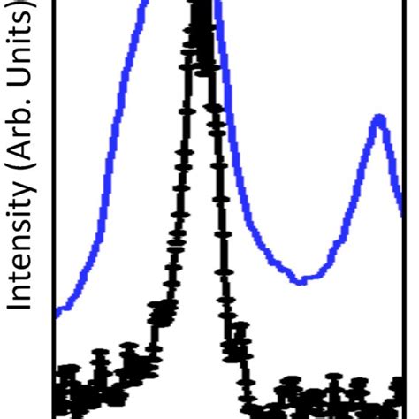 X Ray Emission Spectroscopy Xes And Bremstrahlung Isochromat
