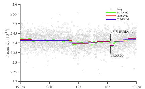 Frequency Jump Detection Of C13 Satellite Clock On Mjd 57772 Download