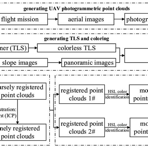 Comprehensive Processing Flow Download Scientific Diagram