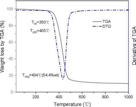 Figure 3 From The Curing Kinetics Of E Glass Fiber Epoxy Resin Prepreg And The Bending