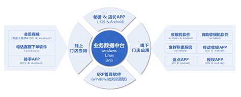 中鼎云商erp满足全渠道餐饮零售业务所需 知乎