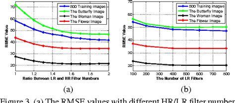 Figure 1 From Convolutional Sparse Coding For Image Super Resolution Semantic Scholar