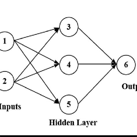 A Neural Network With One Hidden Layer Download Scientific Diagram