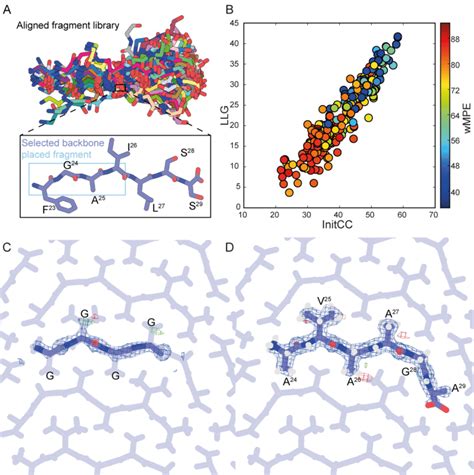 Fragment Based Phasing Of Nanoedt Data A Amyloid Peptide Fragment