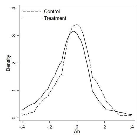 Kernel Density Plots Of Change In Belief B Split By Experimental Download Scientific Diagram