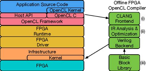 Figure 1 From Improving The Performance Of Opencl Based Fpga Accelerator For Convolutional