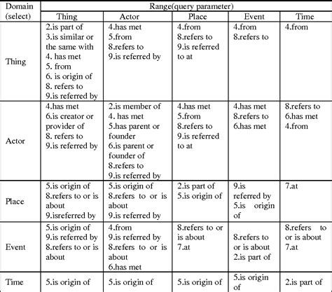 Table 1 From A New Framework For Querying Semantic Networks Semantic Scholar