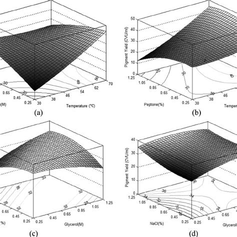 A Three Dimensional 3d Response Surface Plot And Contour Plot Showing
