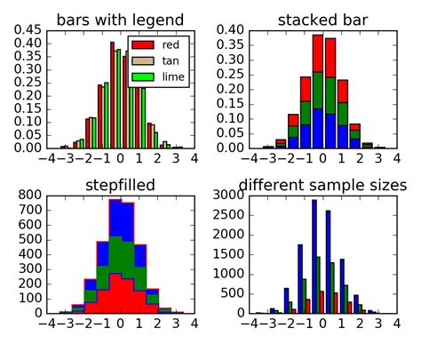 Statistics Example Code Histogramdemomultihistpy — Matplotlib 153 Documentation