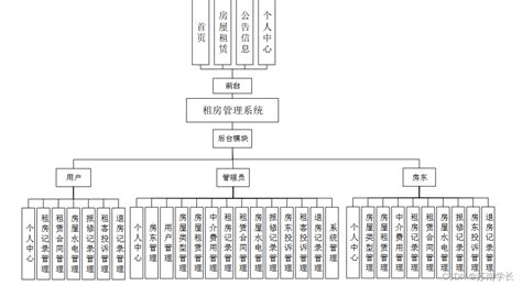 计算机毕业设计springboot租房管理系统5rkyj9【附源码数据库部署lw】青年租房管理系统类图 Csdn博客