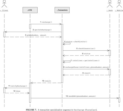 Figure 3 From Describing Use Case Relationships With Sequence Diagrams Semantic Scholar