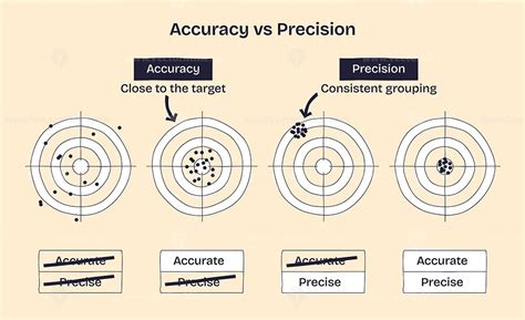 Accuracy Vs Precision Compares Hitting The Target Versus Consistent Grouping Using Bullseye