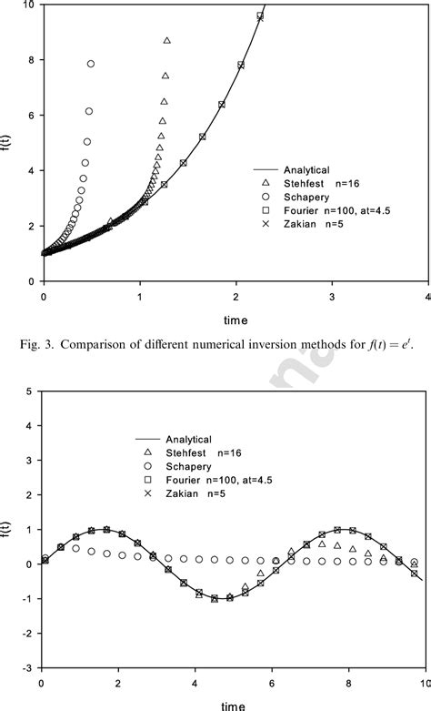 Figure 3 From Comparison Of Different Numerical Laplace Inversion Methods For Engineering