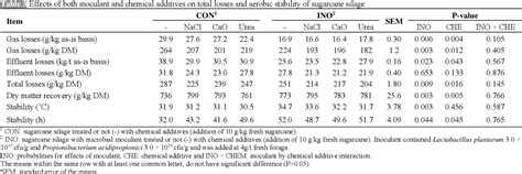 Table 3 From The Effect Of Cinnamon Extract On Spermatogenesis And Semantic Scholar