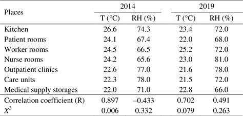 Table 2 From Reduction Of Cockroach Density And Spreading In Benha