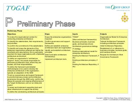 togaf adm cycle