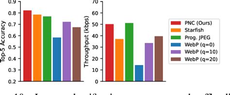 Figure 1 From Progressive Neural Compression For Adaptive Image Offloading Under Timing