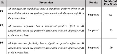 Summary Of The Propositionhypothesis Results Download Scientific Diagram
