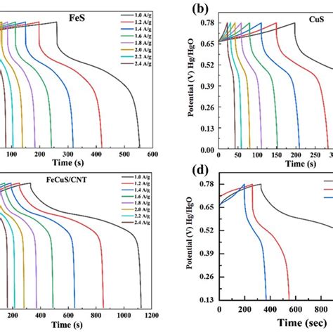 A D Sem Image Of Fes Cus Fecus And Fecus Cnt E Xrd Pattern Of Download Scientific Diagram