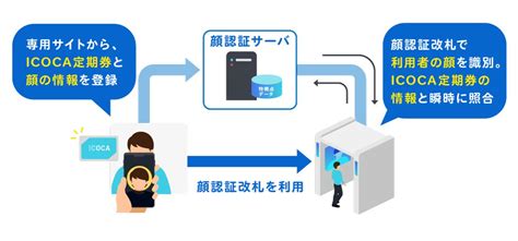 2025年万博に向けて顔パス改札から見える未来の交通 かんでんWITH YOU