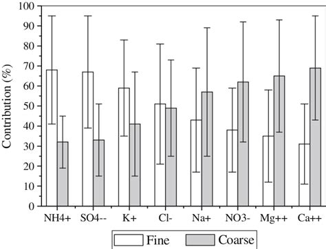 Percentage Contribution Of Water Soluble Inorganic Ions In The Fine And