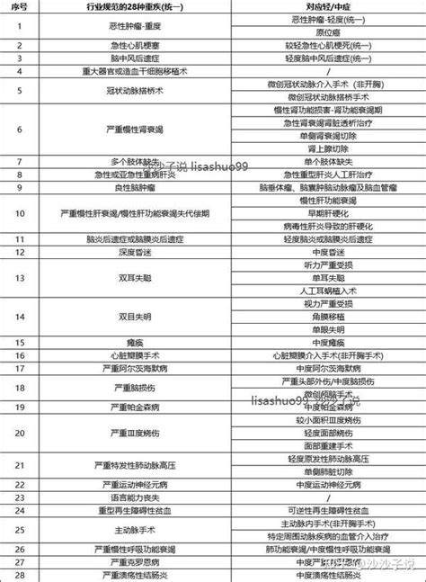 重疾新规的28种重疾是哪些？每种重疾分别对应了哪些轻症和中症？ 知乎