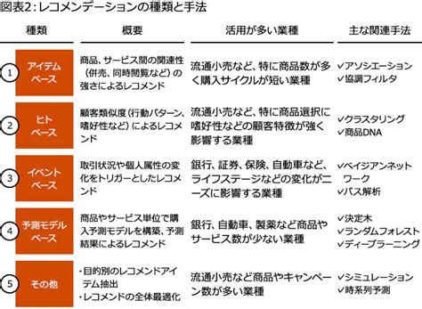 図表2：レコメンデーションの種類と手法 ライフサイエンス スマートシティ 金融