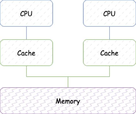 Openjdk Jvm Deep Dive Java Memory Model A Comprehensive Guide To Concurrency And Memory