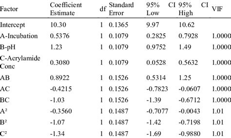 Coefficients In Terms Of Coded Factors Download Scientific Diagram