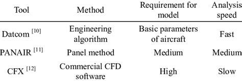 Of Three Levels Of Aerodynamic Cal Culation Methods And Typical Tools Download Scientific Diagram