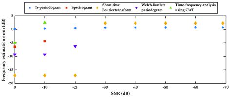 Frequency Estimation Error Download Scientific Diagram
