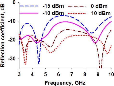 Reflection Characteristics Of The Rectifying Circuit For Different Download Scientific Diagram