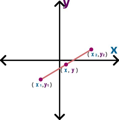 Midpoint Formula Lesson