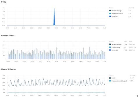 Streaming And Batch Data Lakehouses With Apache Iceberg Dremio And