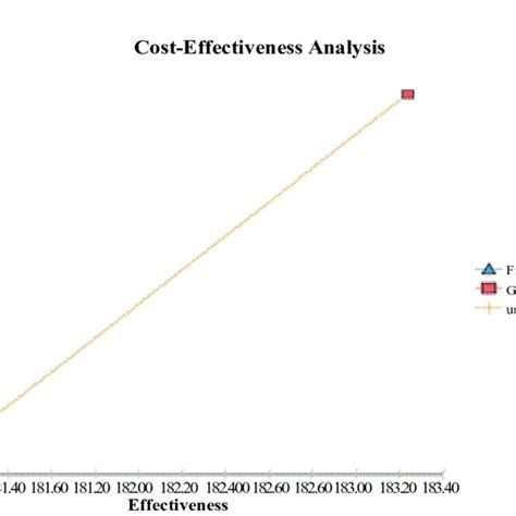 Cost Effectiveness Analysis Graph Download Scientific Diagram