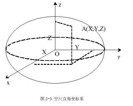 各种坐标系的定义 W J 博客园