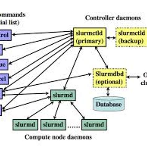 slurm alternatives and similar software