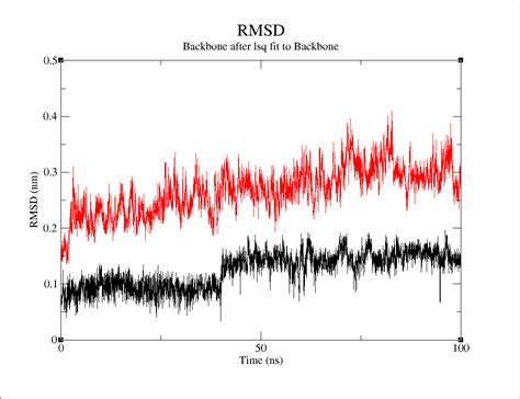 Rmsd For Protein Ligand Complex User Discussions Gromacs Forums