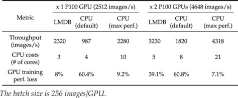 Table 1 From Accelerating End To End Deep Learning Workflow With Codesign Of Data Preprocessing